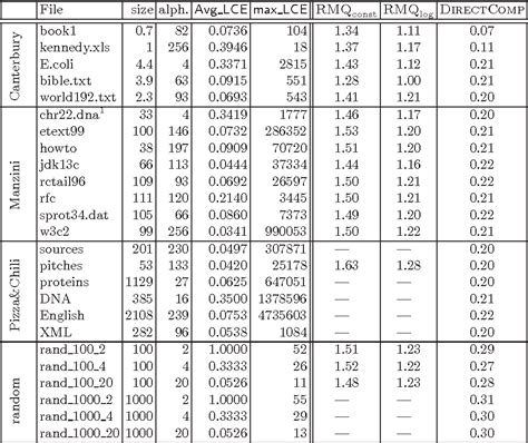 Table 1 From The Longest Common Extension Problem Revisited And