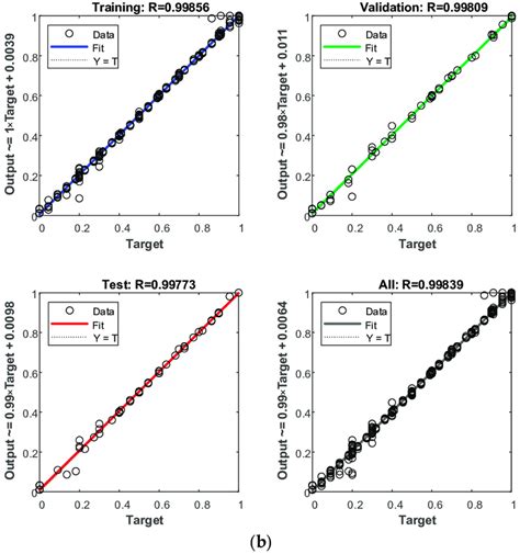 Training Process Of The Designed Network A Convergence Plot B