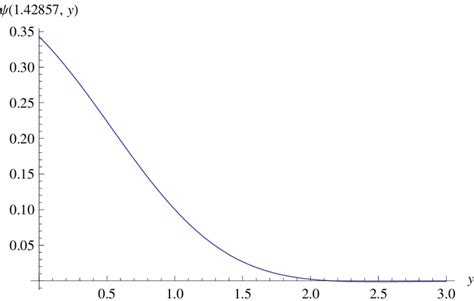a plot of ψ 1 0 7 y as a function of y download scientific diagram