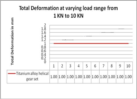 Graphical Representation Of Total Deformation Download Scientific Diagram
