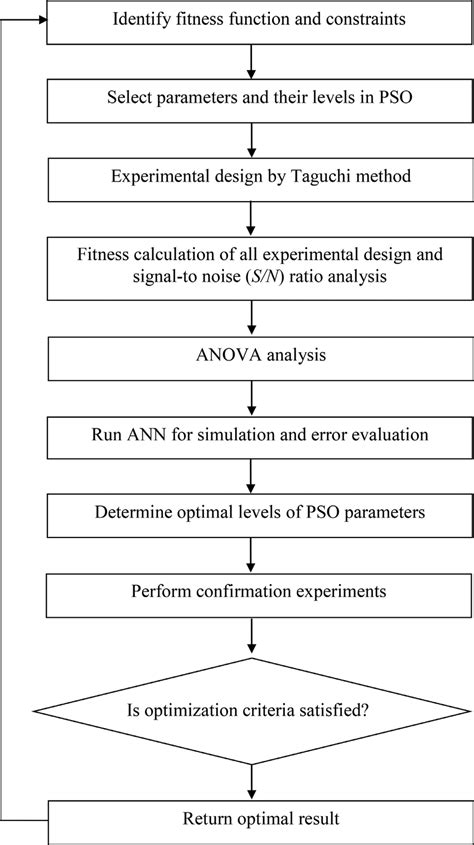Flowchart Of Particle Swarm Optimization Taguchi Approach Analysis Of