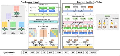 figure 1 from dual encoder attention fusion model for aspect sentiment