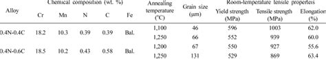 Chemical Composition Annealing Temperature Grain Size And