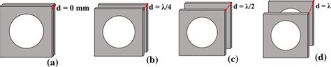 schematic of cascading the unit cell of fss structure a d the spacing