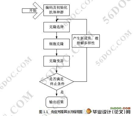 抗体多样性对免疫克隆算法性能影响的分析 VC 精品 C 设计资料网