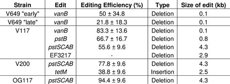 Table 1 From A Semi Lethal Crispr Cas System Permits Dna Acquisition In