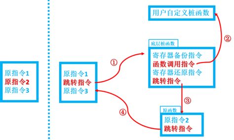 android平台inline hook实现[转载] 腾讯云开发者社区 腾讯云