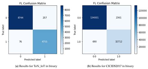 Federated Learning For Iot Intrusion Detection