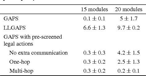 table 1 from automated design of adaptive controllers for modular