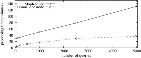 processing time for query set sizes download scientific diagram