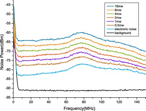 Figure 6 From Design Of Low Noise Photodetector With A Bandwidth Of 130 Mhz Based On