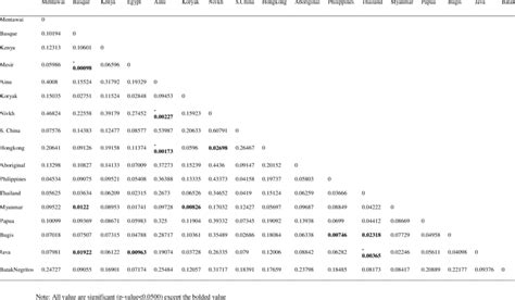 Genetic Distance Matrix Download Table