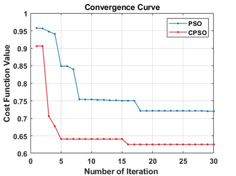Convergence Curve Equation 23 Shows The Overall Transfer Function Of