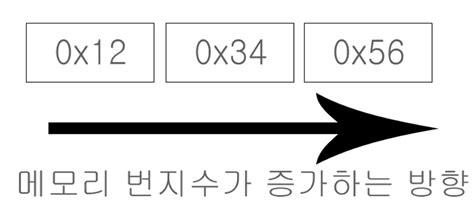 [tcp ip]nbo network byte ordering 네트워크 바이트 순서 쥬리스티앙 죠르즁
