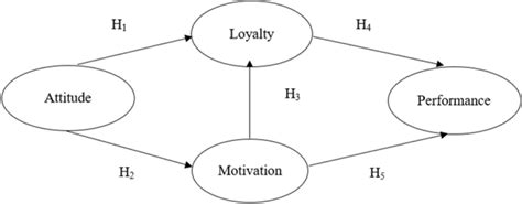 Figure 1 From Structure Equation Model Of Causal Factors Affecting