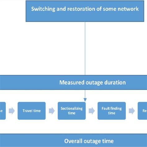 Key Components Of Overall Network Downtime Duration 33discrete Time Download Scientific