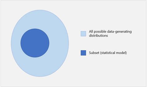 Model Misspecification Definition Consequences Examples