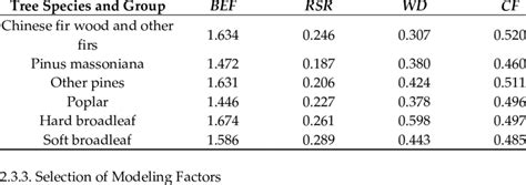 Carbon Storage Model Parameters Of Different Tree Species Download Scientific Diagram