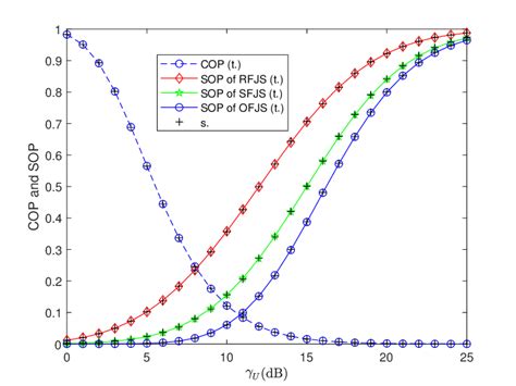 Cop And Sop Versus γ U Db Of The Rfjs Sfjs And Ofjs Schemes With T