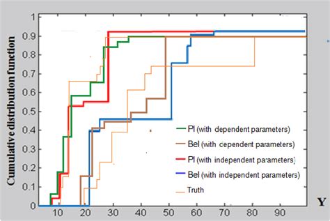 Comparison Between Belief And Plausibility Functions Of Lcc Prediction