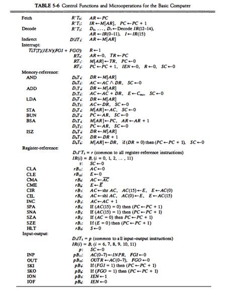 Solved 5 21 Derive The Control Gates Associated With The