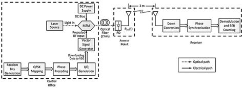 Experimental Set Up For Photonic Generation Of Frequency Tripled Qpsk