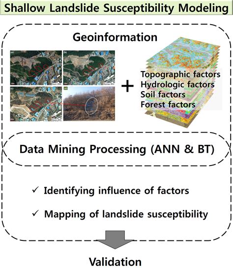 Artificial Neural Network Data Mining