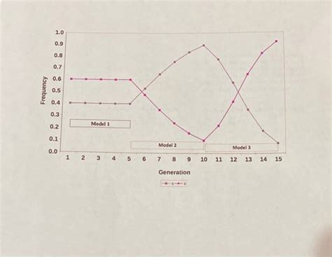 Solved Assignment 1 Evolution And Natural Selection This Exercise