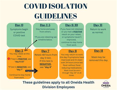 Oneida Nation Covid Isolation Guidelines For Health Division Employees