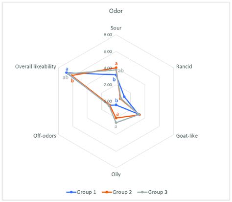 Descriptive Sensory Scores Of Appearance And Cross Sectional Properties