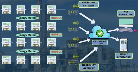 Fully Automatic IOT Based Energy Management System For Industry At Unit In Chennai