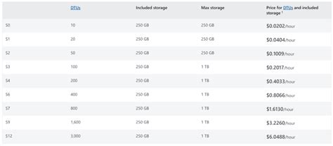 azure sql database pricing per compute model and service tier