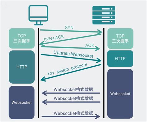 websocket是什么？和是什么区别？长轮询是什么？服务器推是什么？ 哔哩哔哩