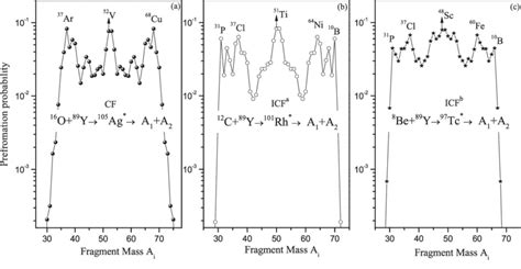 Same As Fig 2 But For Fission Fragments At Max Values Download