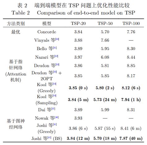 深度强化学习的组合优化[1] 综述阅读笔记 指针网络 组合优化 csdn博客