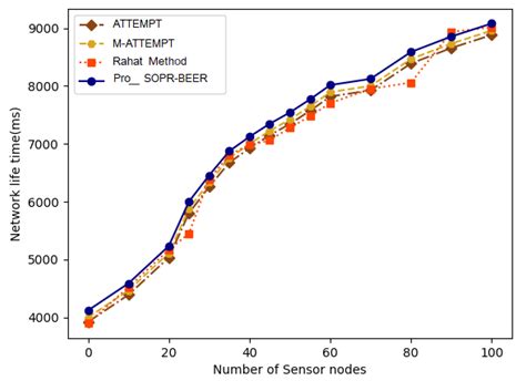 a cluster based energy efficient secure optimal path routing protocol