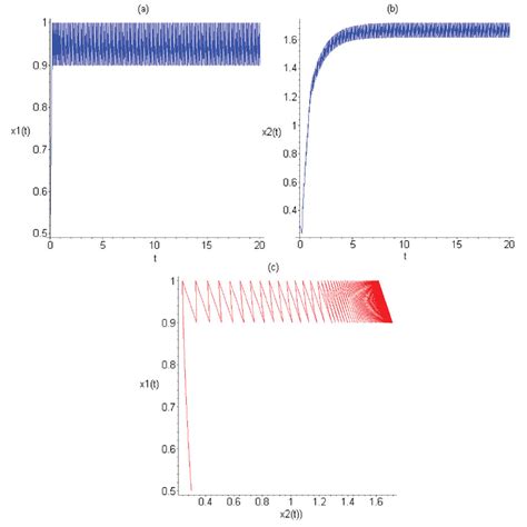 There Is A Small Diffusion Rate In System 2 1 With X 1 0 0 5 Download Scientific