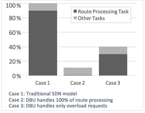Comparison Of The Controller Load Between The Traditional SDN Approach Download Scientific
