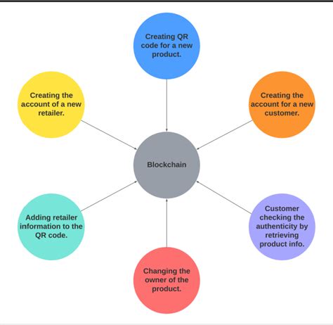 Figure 1 From Fake Product Identification System Using Blockchain