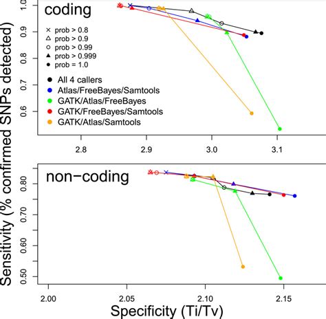 Effect Of Variant Calling Programs Used As Input On Sensitivity And