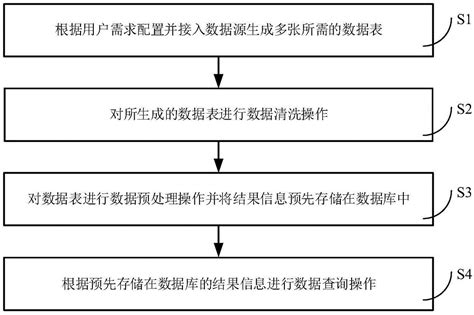 Self Adaption Table Dimension Division Based Big Data Processing Method