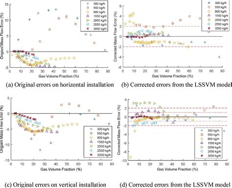 relative errors of co 2 mass flowrate from lssvm models a original