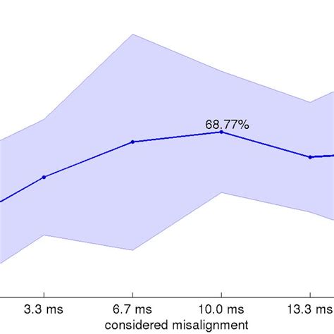 Results Of A Lsvm For The Long Term Memory Dataset Where The Latent
