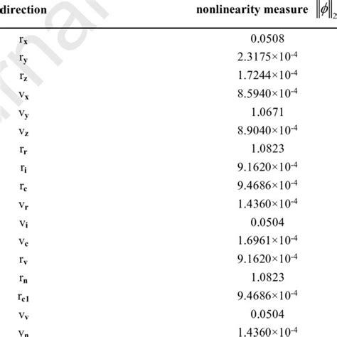 Covariance Error Ellipsoid And Covariance Circle The Calculation Download Scientific Diagram