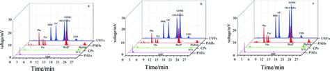 Typical Chromatograms Of Spme Hplc With The Nititio2nps Fiber Obtained