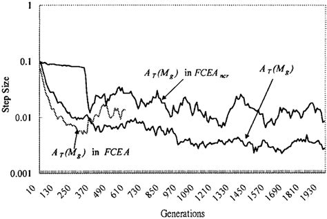 The Average Step Sizes Of Self Adaptive Gaussian Mutation Of Fcea Fcea