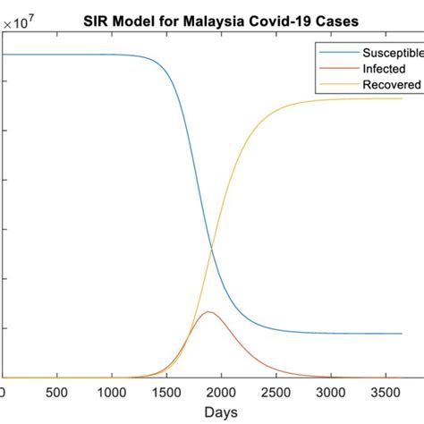 sir model prediction for 0 2 35 r download scientific diagram