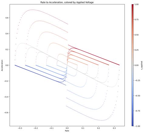 Linear Axes Motor Dynos And Dynamical Descriptions Jake Robert Read