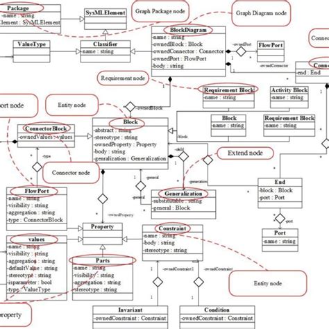 Correspondence Between Sysml Meta Model And Knowledge Graph Elements Download Scientific Diagram