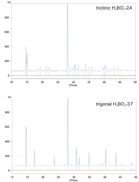 Simulated Powder X Ray Diffraction Patterns Blue Lines And Reflection Download Scientific
